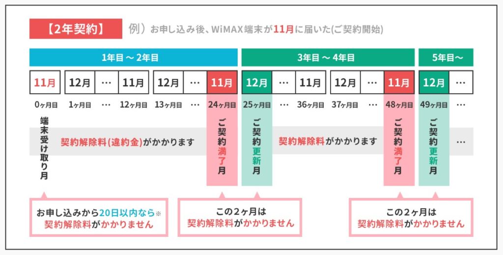 PEPABO WiMAXの解約方法！違約金の発生する期間は？ | WiMAXの教科書